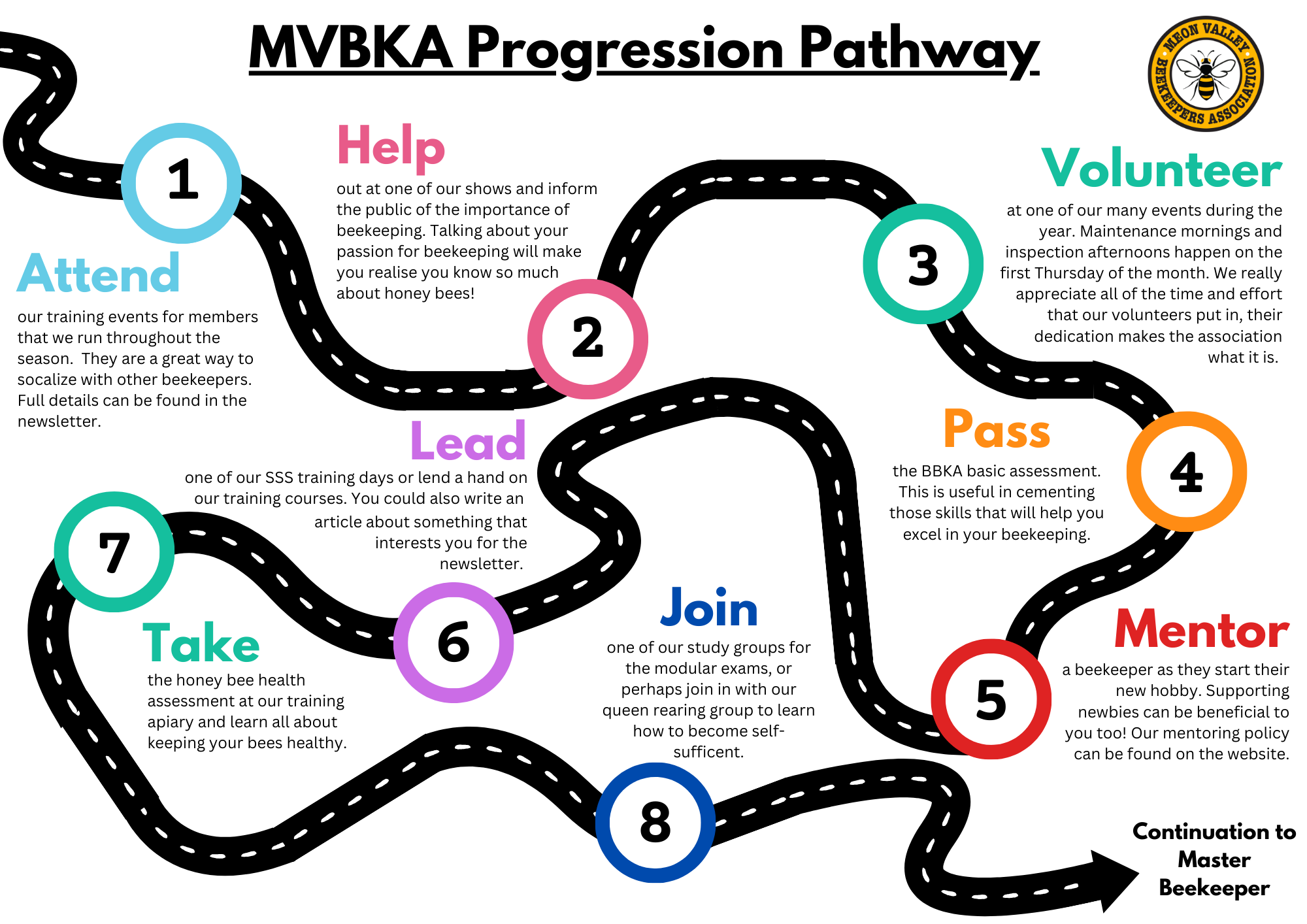 MVBKA Progression Pathway – Meon Valley Beekeepers
